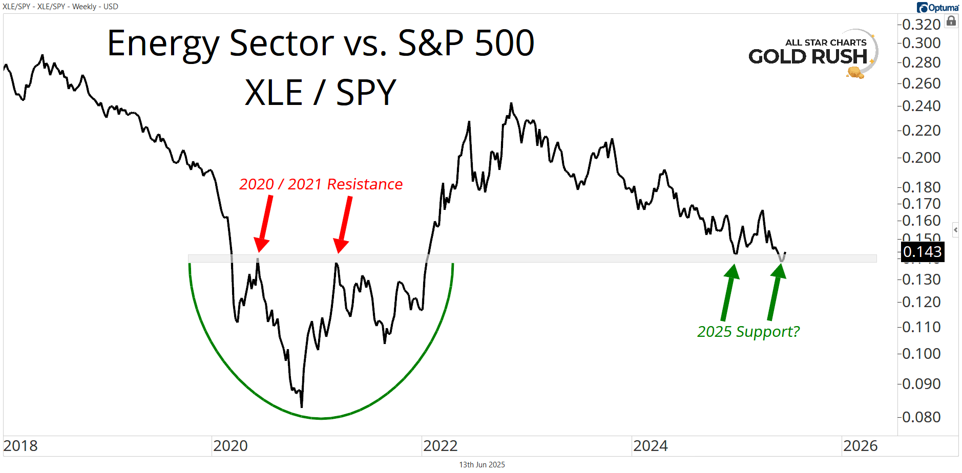 (Commodities Weekly) Support & Squeeze 📊